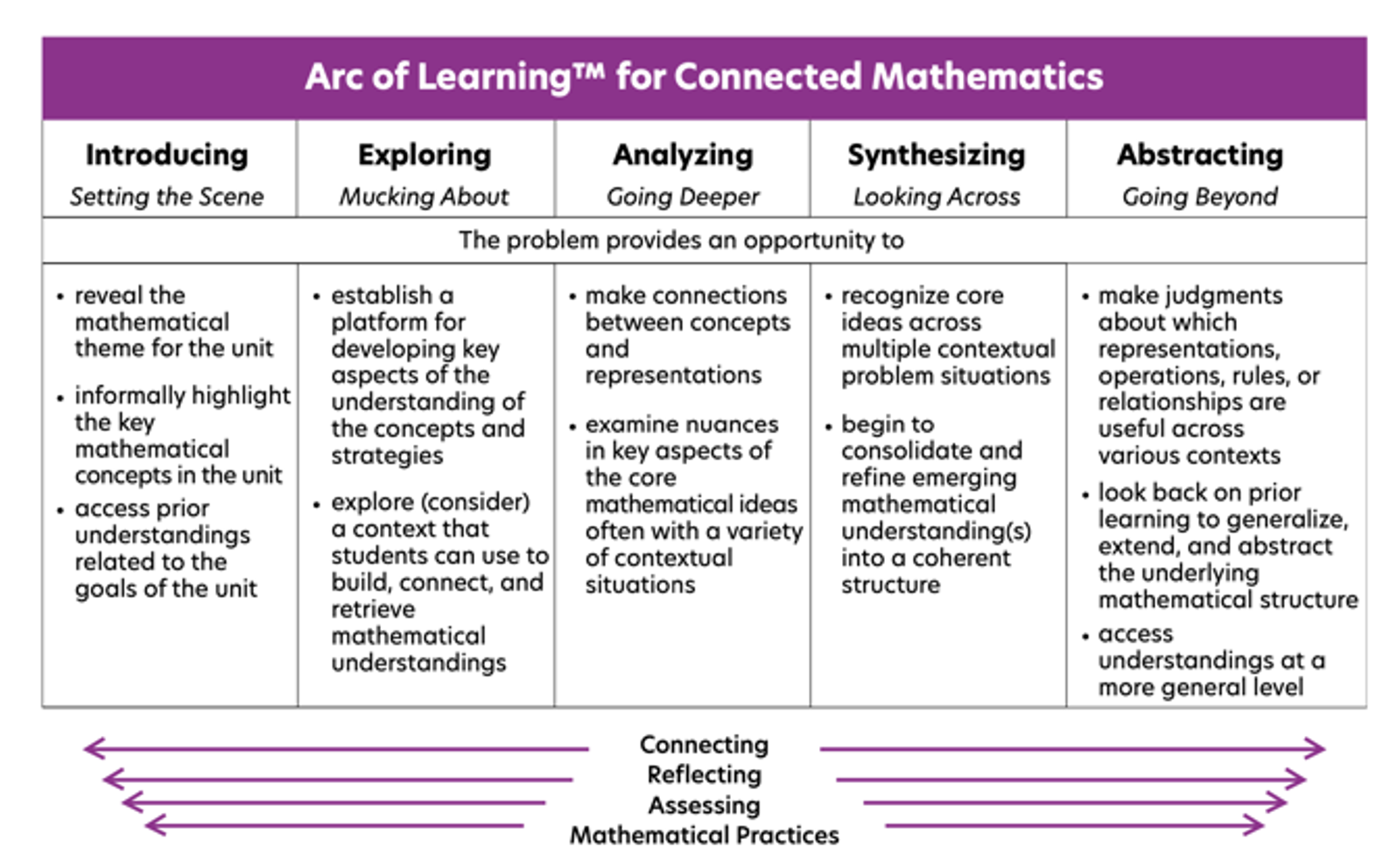 Research at CMP - Connected Mathematics Project